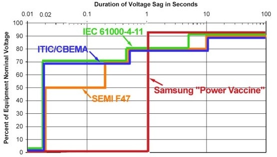 SEMI F47: SPECIFICATION FOR SEMICONDUCTOR PROCESSING EQUIPMENT VOLTAGE SAG IMMUNITY | Power ...