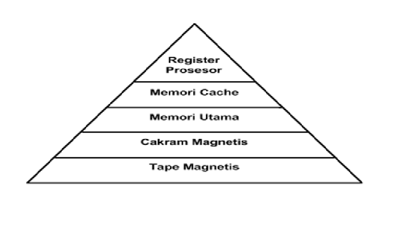 HIRARKI DAN KARAKTERISTIK MEMORI HIRARKI DAN KARAKTERISTIK MEMORI
