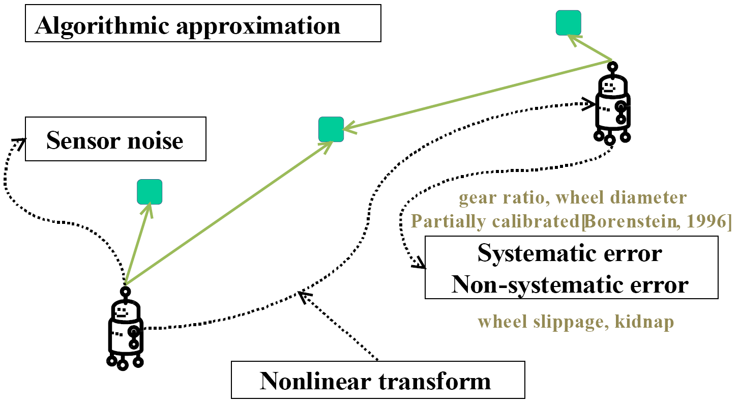 Ref. Open: SLAM(Simultaneous localization and mapping)과 칼만 필터 Ref. Open: SLAM(Simultaneous localization and mapping)과 칼만 필터