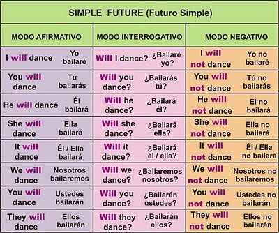 BLOG DE INGLES, PNF-INFORMÁTICA: VERBO TO-BE (PRESENTE, PASADO Y FUTURO)