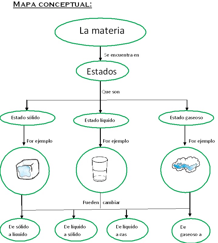 Profesora Giovanna Negrete Oliva: Mapa Conceptual Estados de la Materia