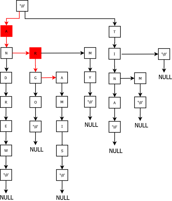 Simplest Codings: Trie implementation in C Simplest Codings: Trie implementation in C