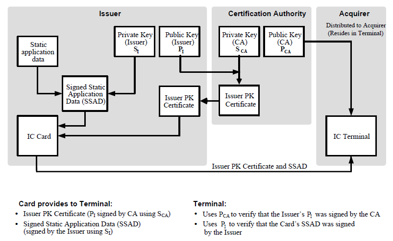 clockwork in motion: EMV SDA - Static Data Authentication clockwork in motion: EMV SDA - Static Data Authentication
