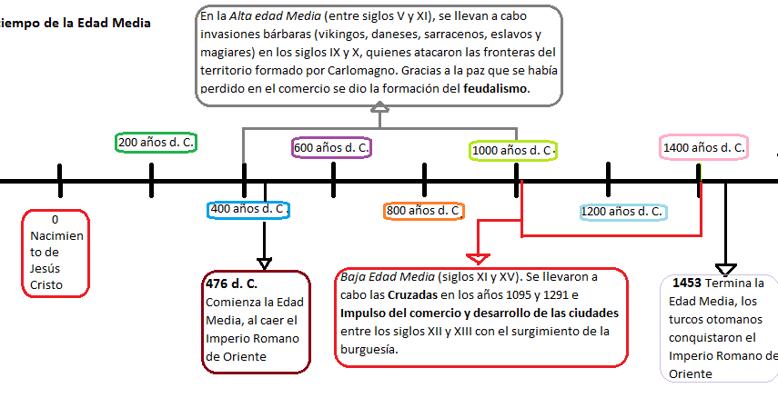 El vagón de la historia: Línea del tiempo de la Edad Media.