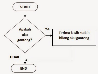 Perintah IF THEN ELSE dalam Delphi | Octa Cinta Delphi