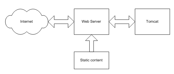 Radek's blog: How to install (manually) and configure Apache HTTP server in front of Tomcat (on ...