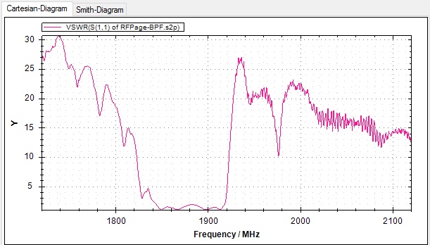 S-parameter formats in vector network analyzers - RF Page