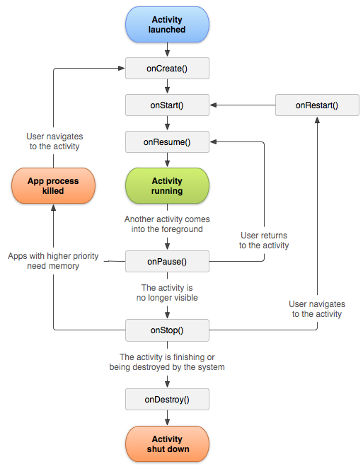 Dev Bytes Android Activity Life Cycle dev-bytes-android-activity-life-cycle