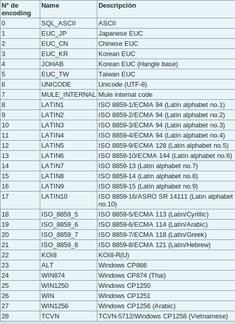 CAMBIAR ENCODING DE UTF-8 A LATIN1 EN POSTGRESQL | Ingenieria de Sistemas CAMBIAR ENCODING DE UTF-8 A LATIN1 EN POSTGRESQL | Ingenieria de Sistemas