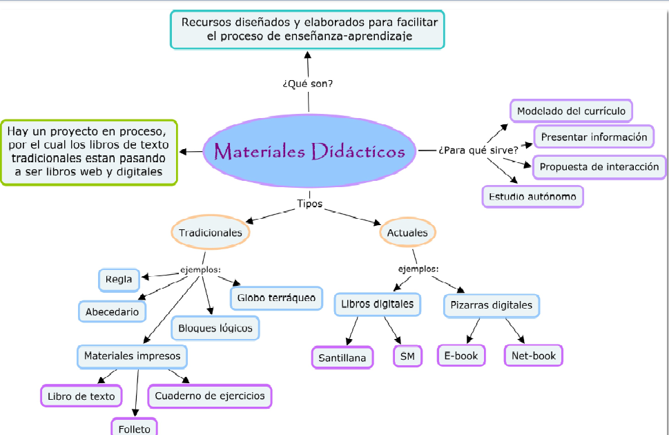 Anaaaa! :): Mapa conceptual de los materiales didácticos