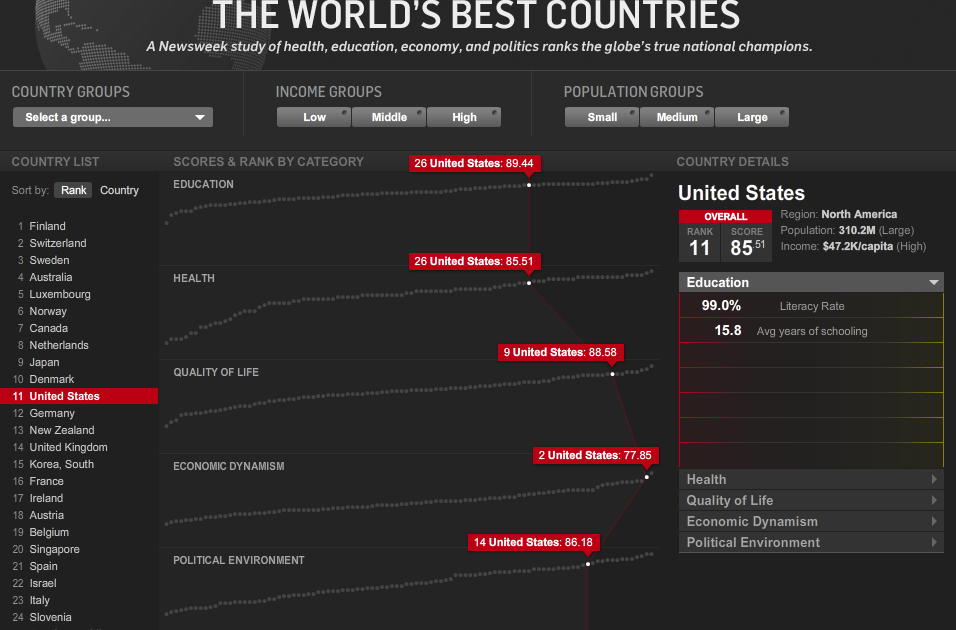 Web Visualization @ NCSU: Viz Example - Interactive Infographic of the World's Best Countries