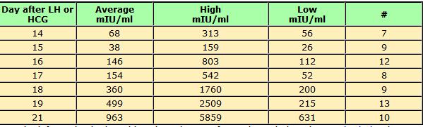 I Am Pregnant HCG Levels From Normal Twin Pregnancies i-am-pregnant-hcg-levels-from-normal-twin-pregnancies