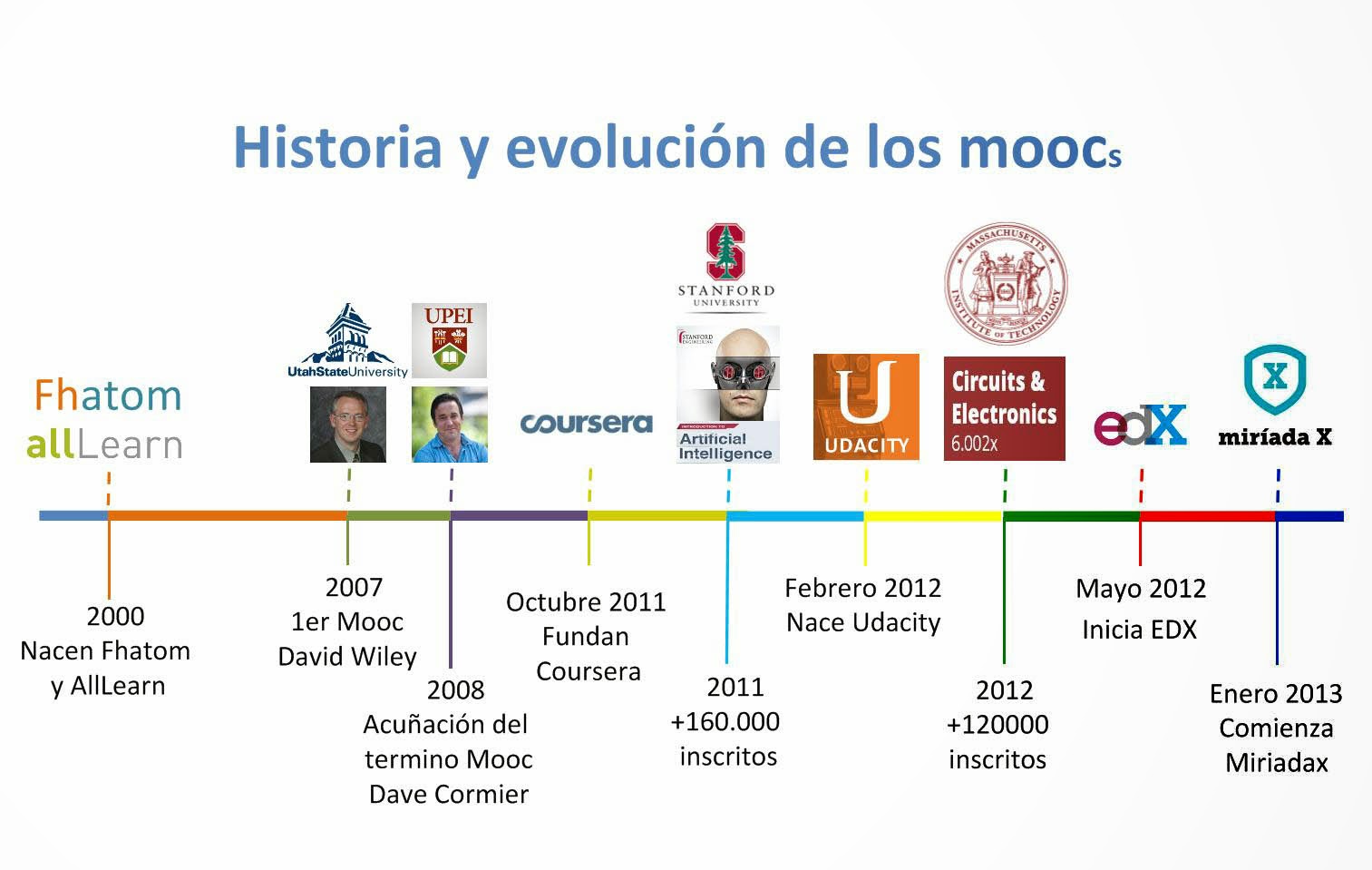 Aprendiz Digital: Línea de tiempo de los moocs