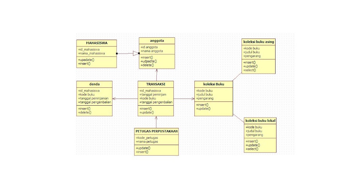 Contoh Class Diagram Perpustakaan Dunia Belajar - Vrogue.co Contoh Class Diagram Perpustakaan Dunia Belajar - Vrogue.co