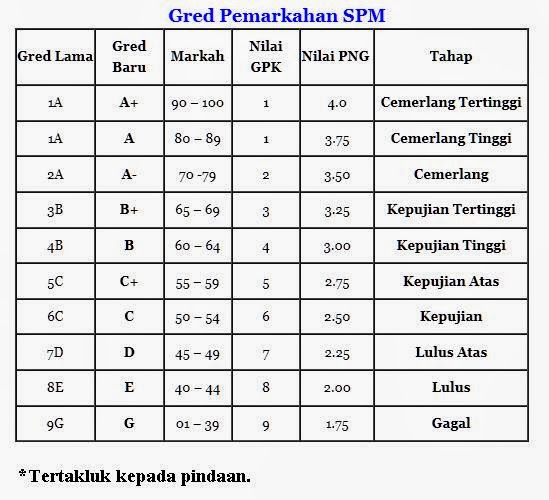 WindyPortal 2018: SPM Grading System WindyPortal 2018: SPM Grading System