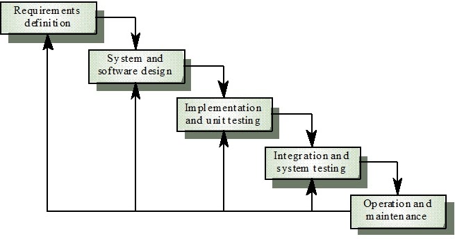 Linear Sequential Model Waterfall Model Dikaonline91 linear-sequential-model-waterfall-model-dikaonline91