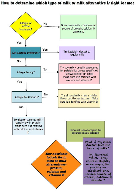 Blog Bites: Demystifying the Milk Question