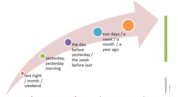 WorDs In ActioN PAST TIME EXPRESSIONS words-in-action-past-time-expressions