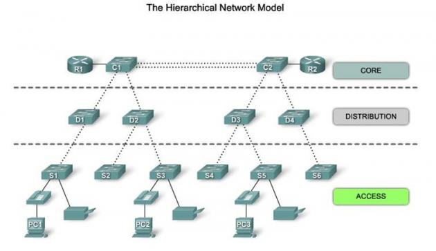 Core Layer, Distribution Layer, Access Layer (Model Jaringan Hirarki ... Core Layer, Distribution Layer, Access Layer (Model Jaringan Hirarki ...