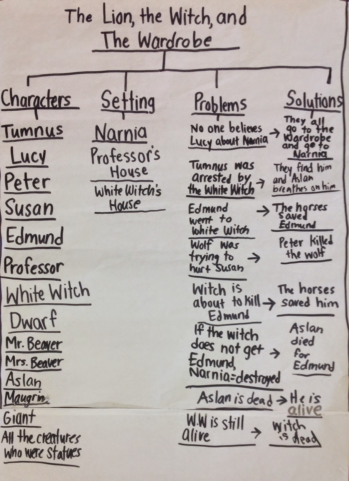 The Designer Teacher: Teaching The Lion, the Witch, and the Wardrobe ...