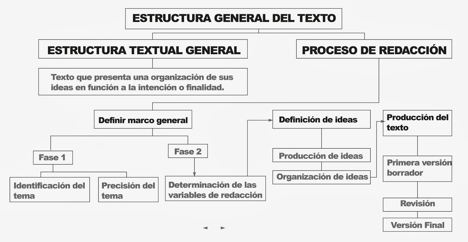 Mapa conceptual con aplicaciones de flujograma - Estructura General del ...