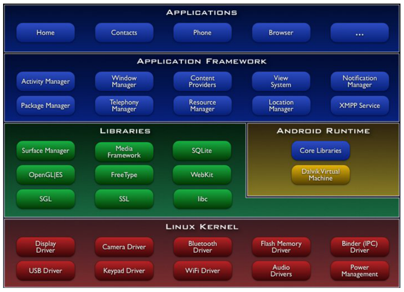 Laboratorio de Software Libre UTN FRA: Arquitectura de Android OS ... Laboratorio de Software Libre UTN FRA: Arquitectura de Android OS ...