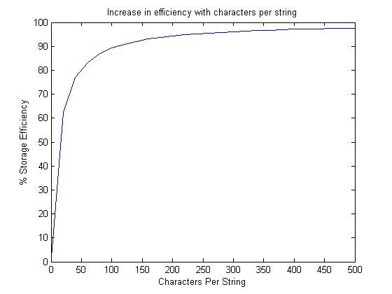 Nirav's Contemplations: Optimizing string memory footprint in Java - Part 1 Nirav's Contemplations: Optimizing string memory footprint in Java - Part 1
