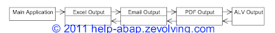 ABAP Objects Design Patterns - Decorator - ABAP Help Blog