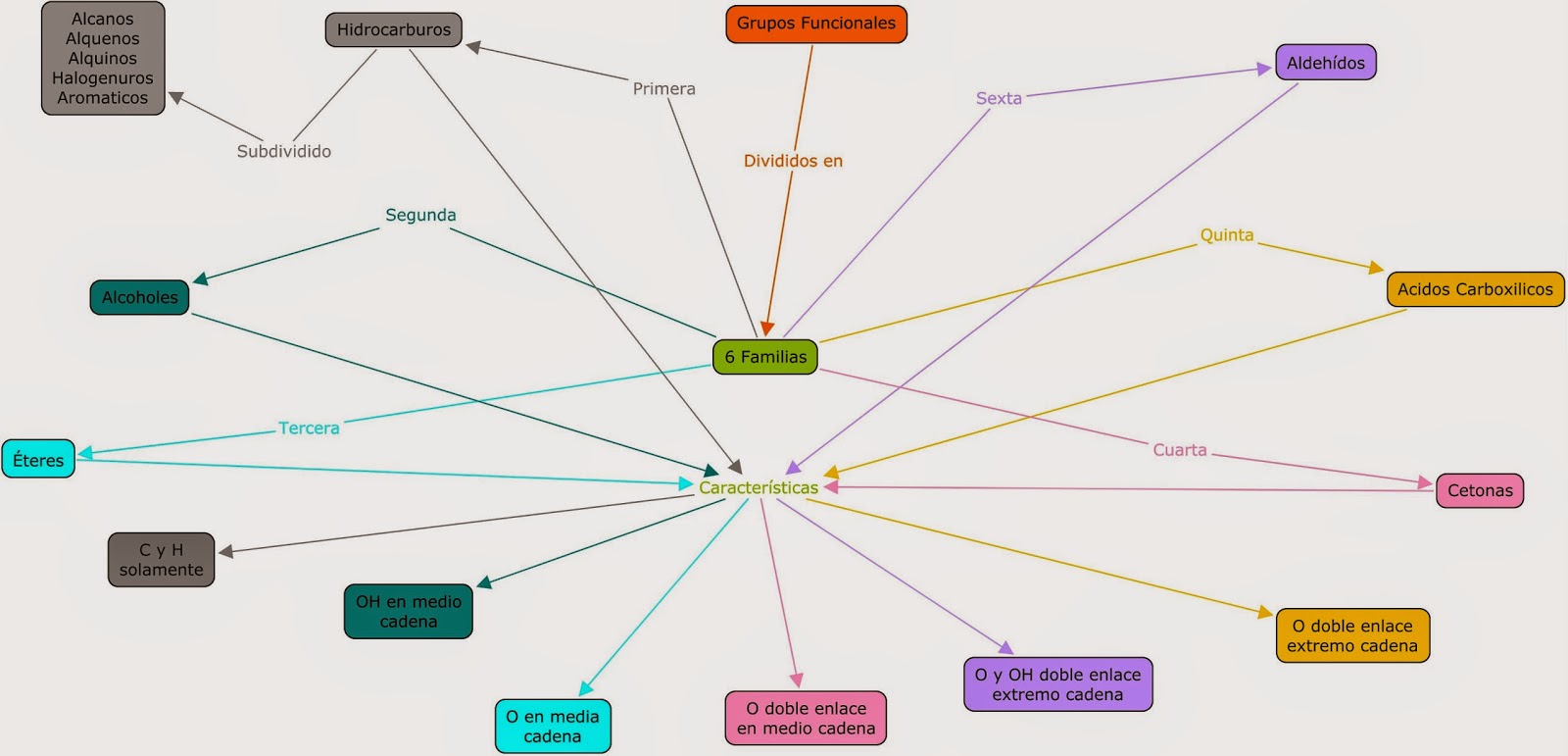 Grupos Funcionales y sus características: Mapa Conceptual Grupos Funcionales