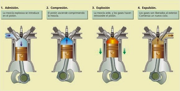 ELECTROMECÁNICA: MOTORES TEMA 1.3 ciclos funcionamiento