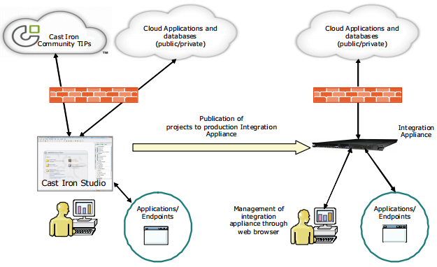 IBM WebSphere Cast Iron Cloud Integration | IBM Cast Iron | WebSphere ... IBM WebSphere Cast Iron Cloud Integration | IBM Cast Iron | WebSphere ...