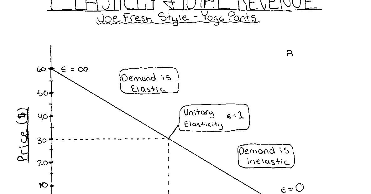 Microeconomics with Janae: Elasticity and Revenue Microeconomics with Janae: Elasticity and Revenue