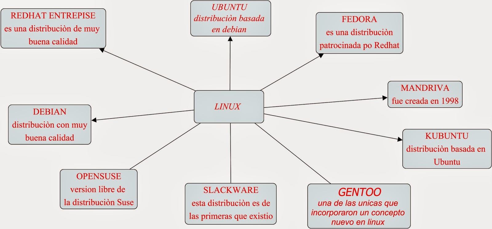 Federico Niello: MAPA CONCEPTUAL DE LINUX
