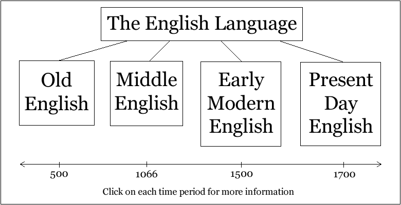 The History Of The Standardization Of The English Language the-history-of-the-standardization-of-the-english-language
