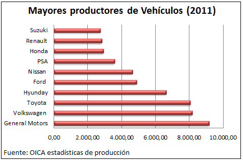 Educándonos en el Ámbito Económico: Industria Automotriz a nivel Mundial