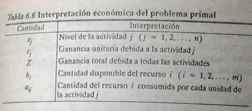 Interpretación del problema dual | Investigacion de Operaciones