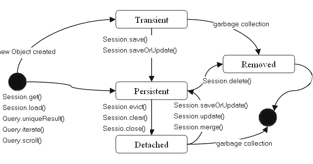 Mysema Blog: Hibernate challenges: Entity persistence Mysema Blog: Hibernate challenges: Entity persistence