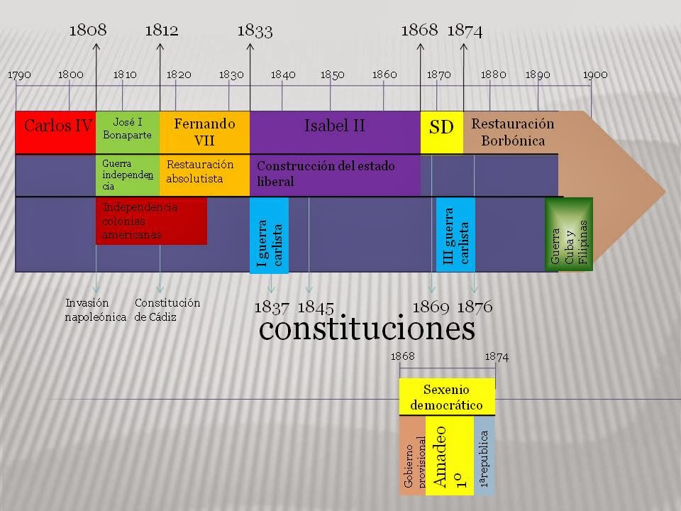 4ºESO Eje cronológico Historia de España - GEOCRONOS