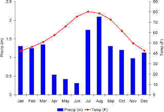 Map Catalog: Climograph - Arizona and Australia