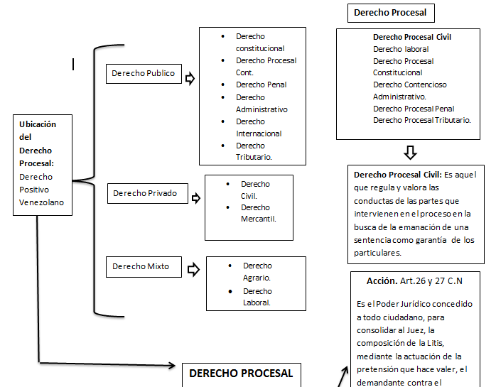 Derecho Procesal Cilvil III.: DERECHO PROCESAL CIVIL (MAPA CONCEPTUAL)