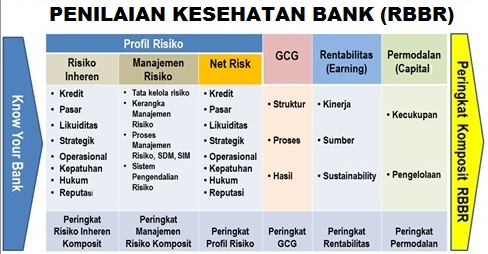 Semangat Motivasi dan Belajar Bank: Penilaian Kesehatan Bank (RBBR)