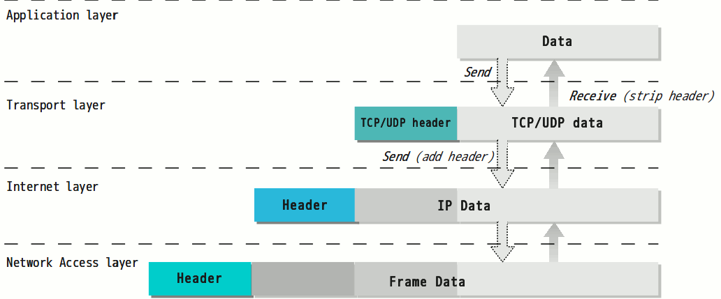 dbms-notes: writing blocks to disk: TCP/IP Networking (I) dbms-notes: writing blocks to disk: TCP/IP Networking (I)