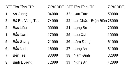 Zip Postal Code Việt Nam