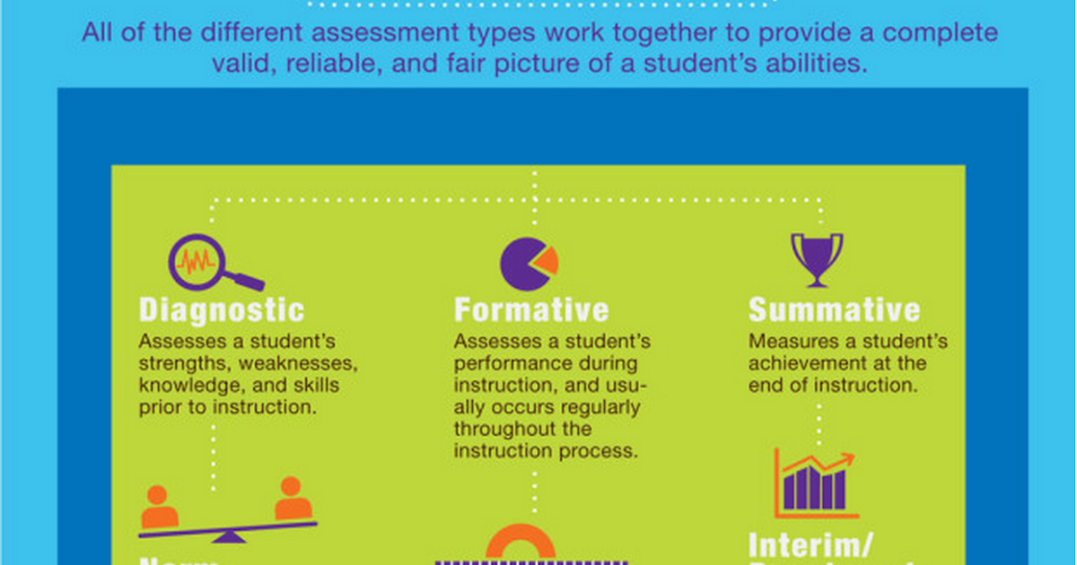 Types Of Assessments Used In Education Ithoughts Mind Map Template types-of-assessments-used-in-education-ithoughts-mind-map-template