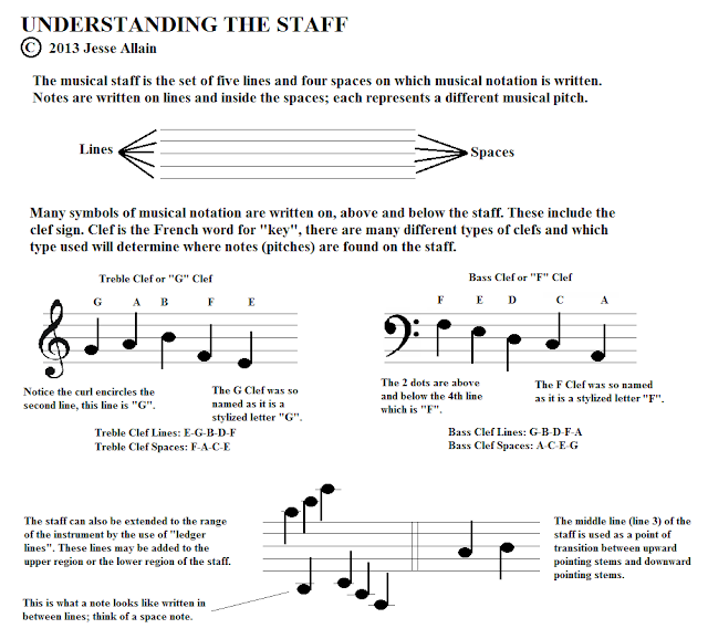 Guitar Corners: Understanding The Staff