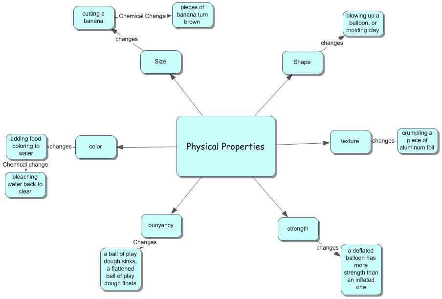 Ms Mallory s Physical Science Lesson Plan Concept Map ms-mallory-s-physical-science-lesson-plan-concept-map
