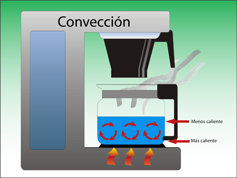 TRANSFERENCIA DE CALOR: Exposición: CONVECCIÓN