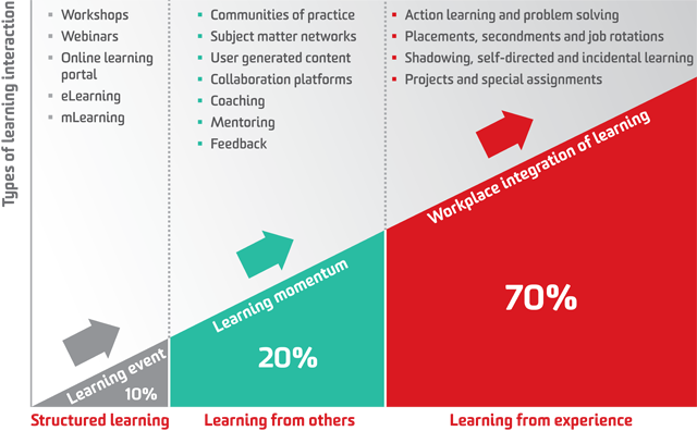 Observations In An Undemocratic World The 70 20 10 Learning Model observations-in-an-undemocratic-world-the-70-20-10-learning-model