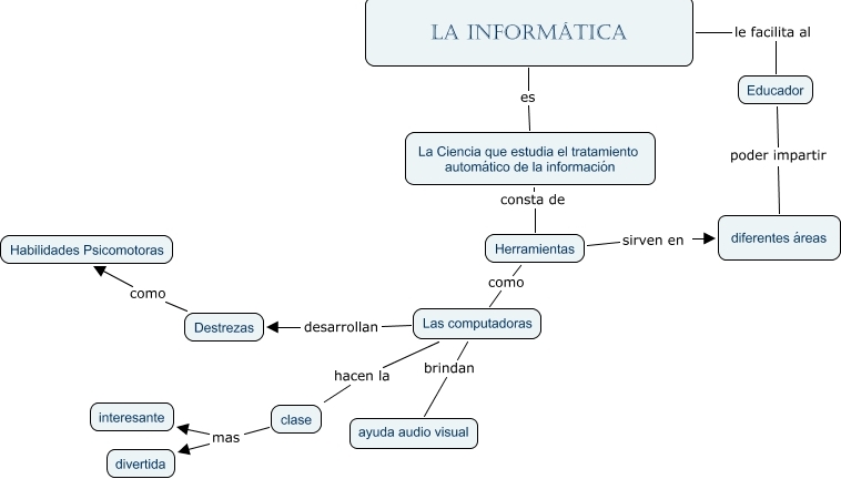 Miri: Mapa Conceptual: La Informática