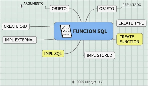 PROGRAMACIÓN ORIENTADA A OBJETOS: mapa funciones SQL